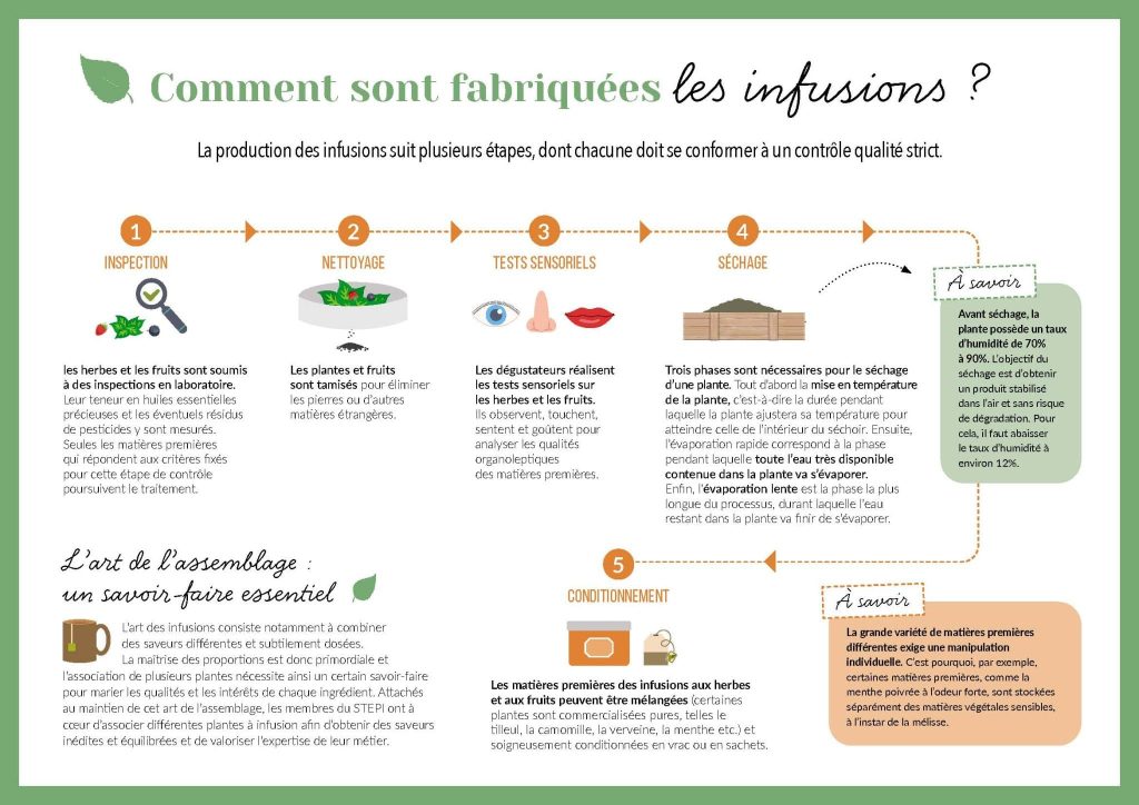L'art de l'assemblage des infusions - Syndicat Français des Thés et des ...